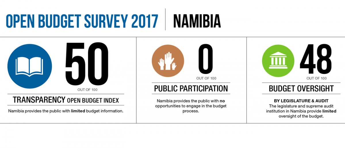 The Open Budget Index 2017: Namibia's Performance - IPPR